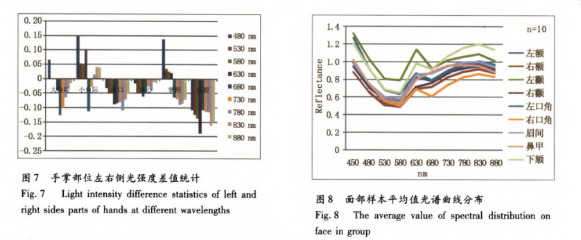 Imaging and spectral analysis of human face and palm using ...